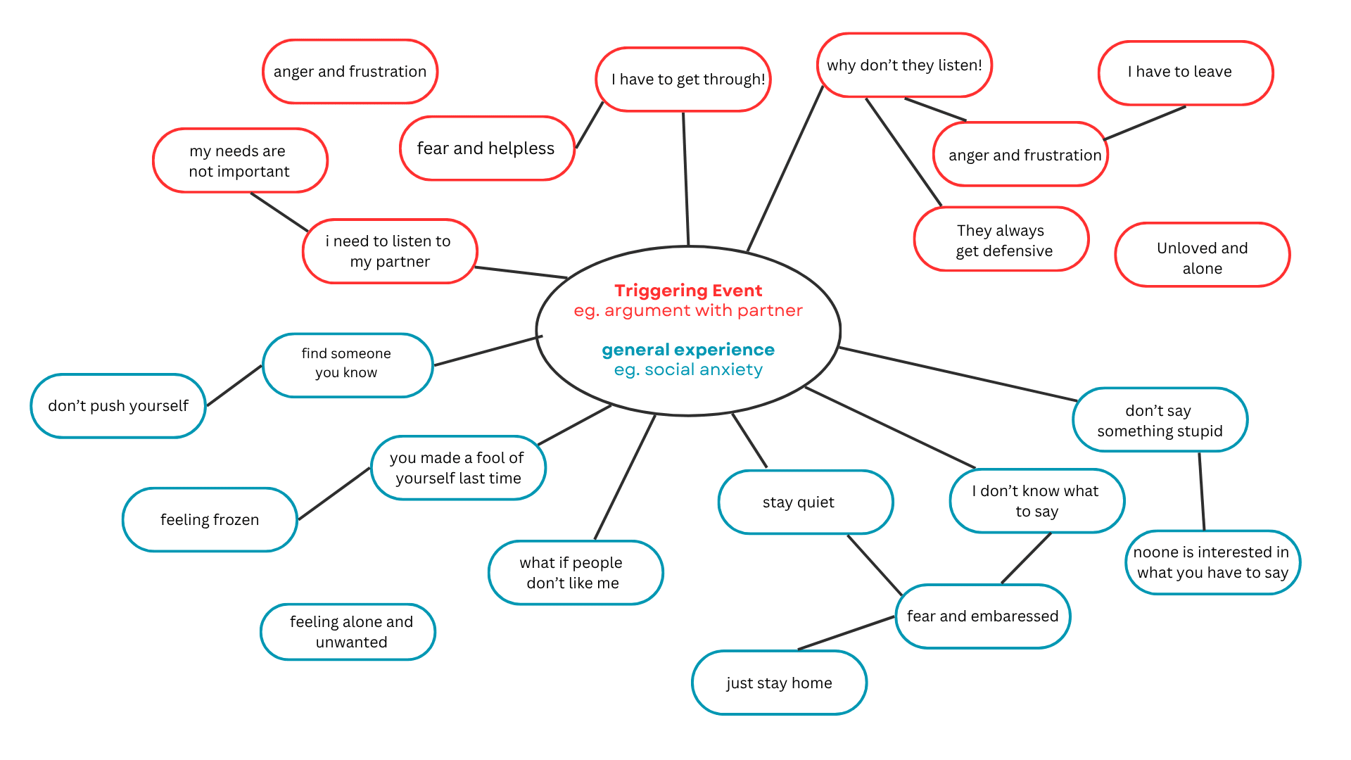 Explore Mindmapping your parts - Turning Point Therapy