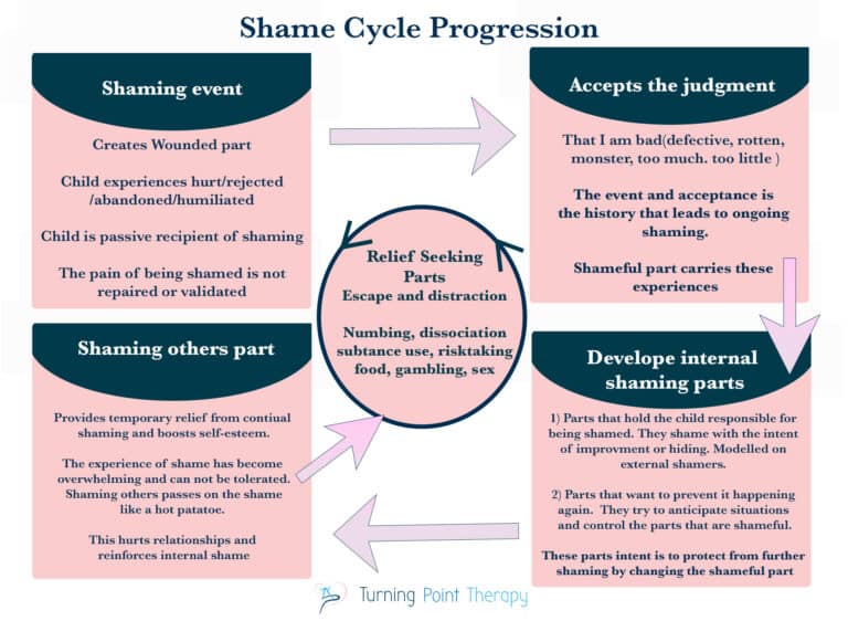 The Shame Cycle Explained - Turning Point Therapy